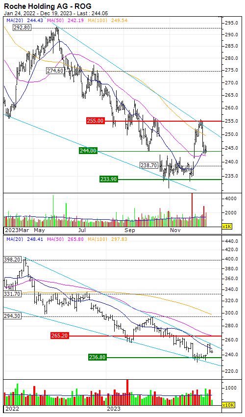 Roche Holding AG : One can take advantage of the trading range to enter ...