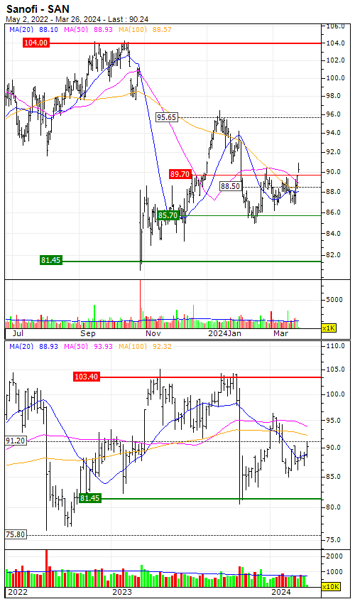 Sanofi : The comeback of an upward trend can be anticipated -March 26 ...